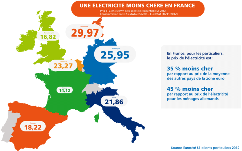 Hausse du prix de l'électricité de 100% d'ici 2023, quelles solutions ...